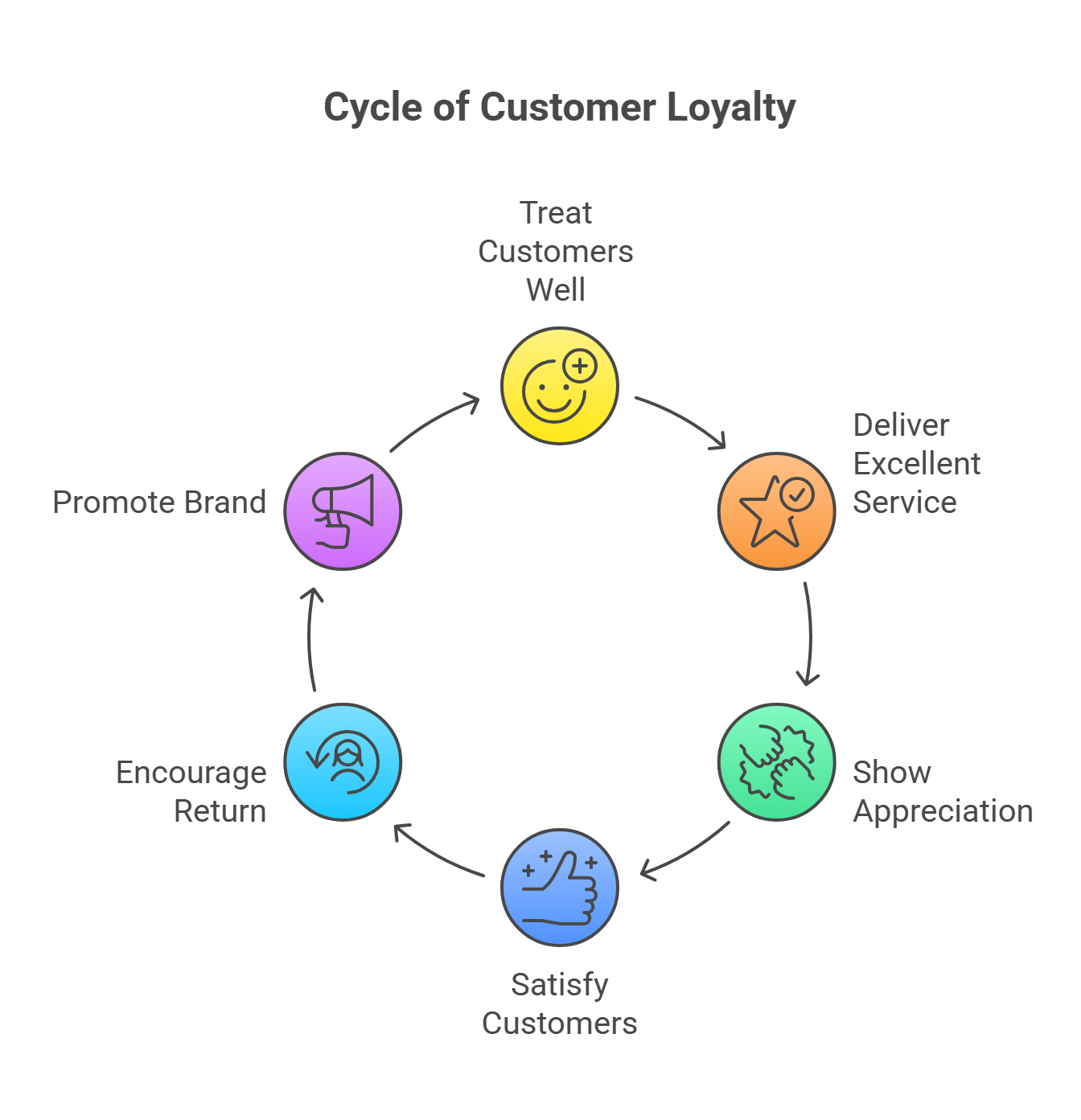 5 Ways to Treat Your Customers Right and Build Loyalty