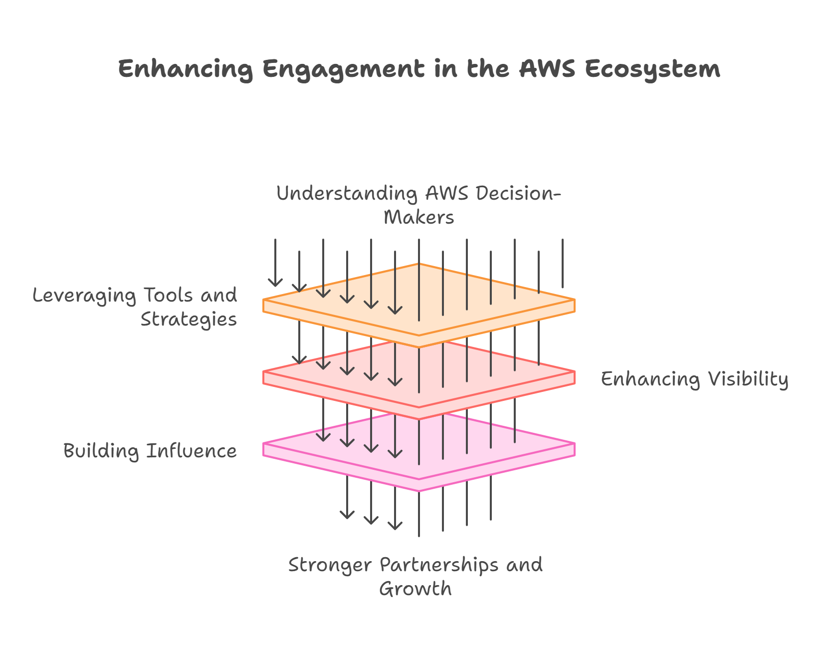 Reaching Key Decision-Makers in the AWS Ecosystem: Ultimate Guide